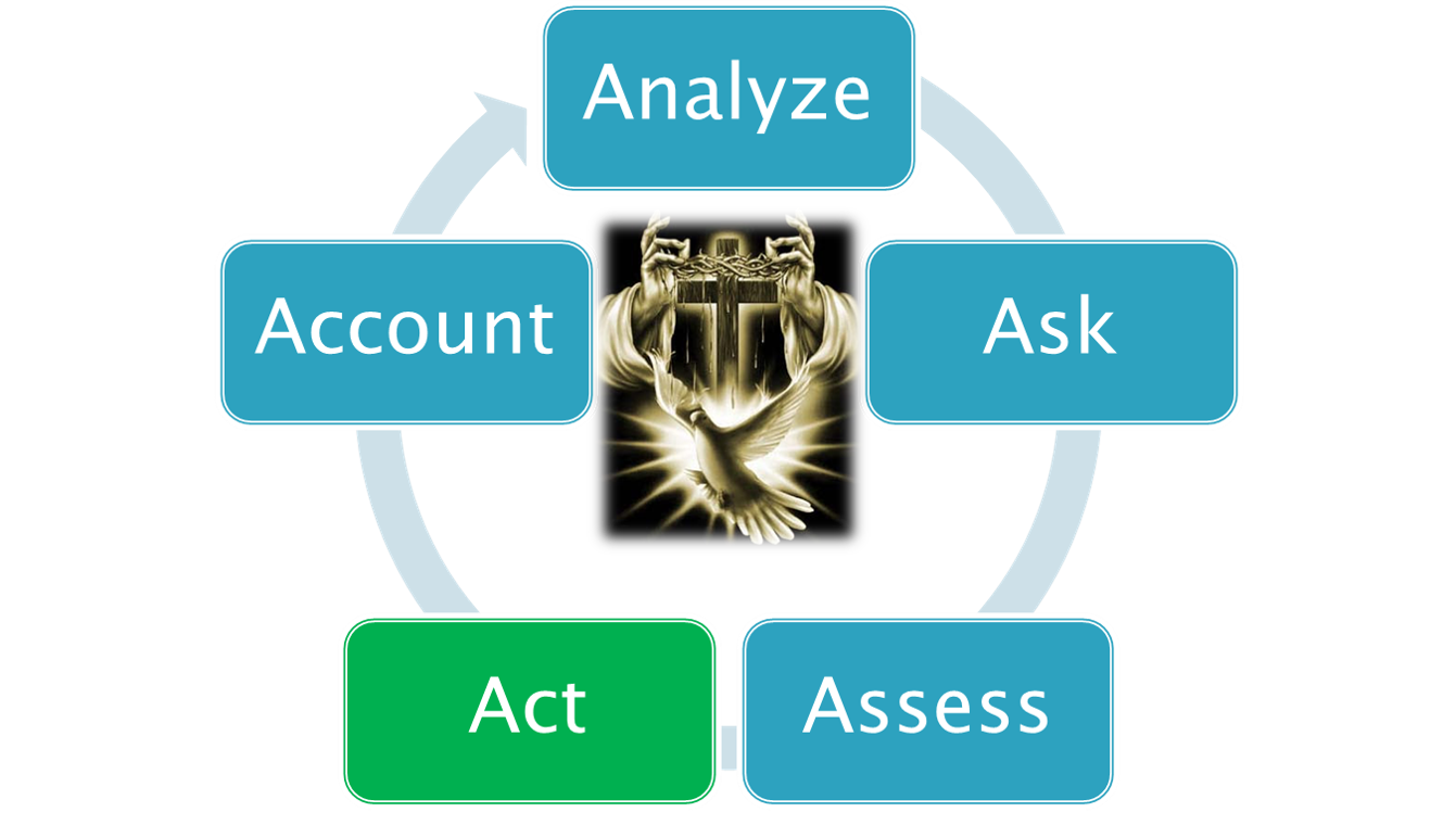 Virtuous Cycle of Victory in Christ – Act – Worship Starts @ 10AM (EST ...